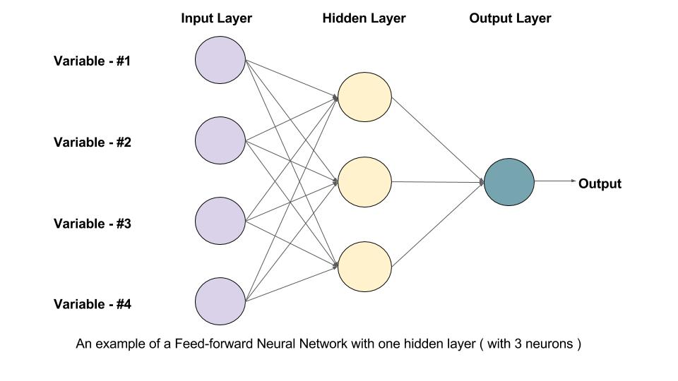 Feedforward Neural Networks: What You Need to Know